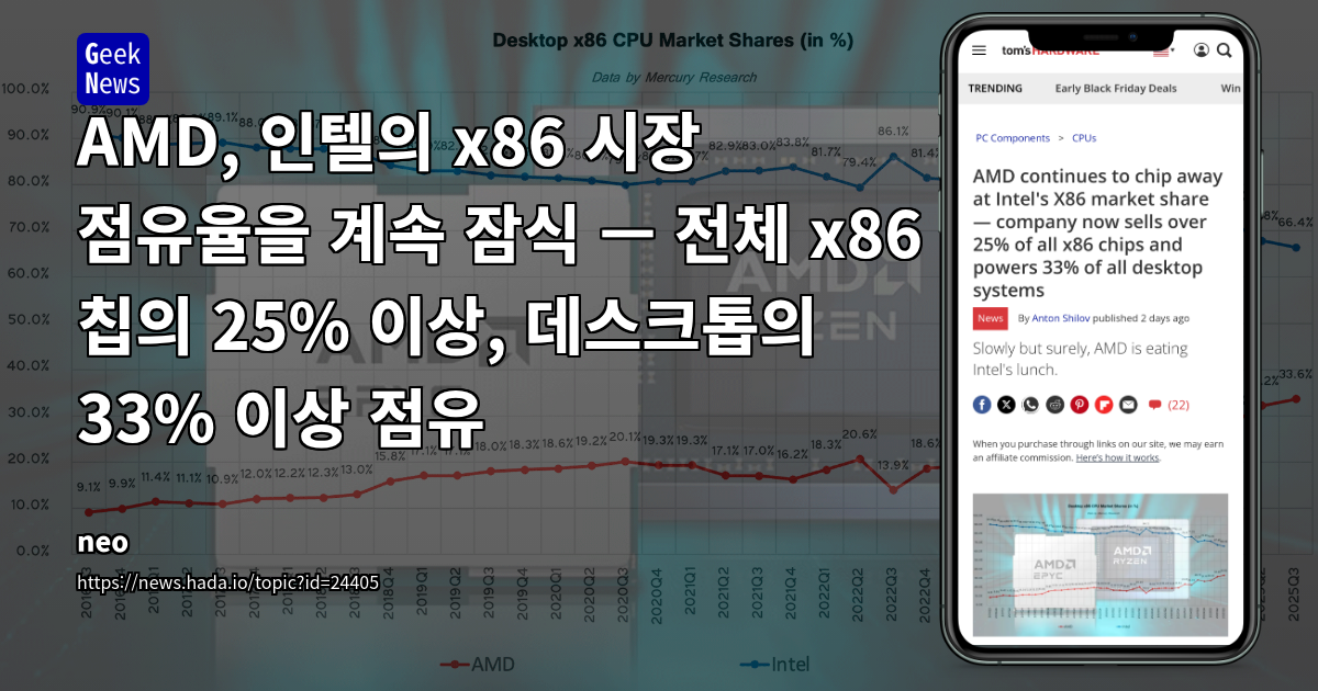 AMD, 인텔의 x86 시장 점유율을 계속 잠식 — 전체 x86 칩의 25% 이상, 데스크 | GeekNews